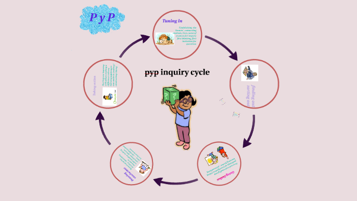 pyp inquiry cycle by valeria vidal