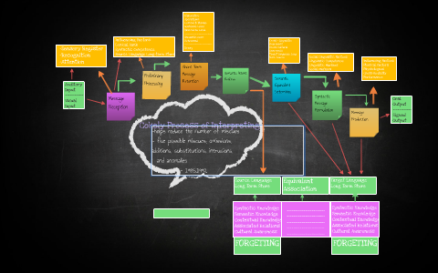 Cokely Process of Interpreting by Allison Davis on Prezi
