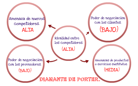 MATRIZ DE PORTER. by Luisa Duran on Prezi
