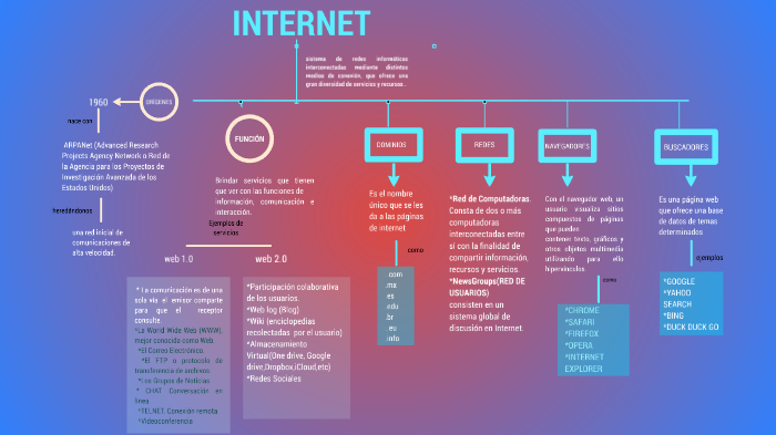 INTERNET. MAPA CONCEPTUAL by Lakshmi Sanz on Prezi