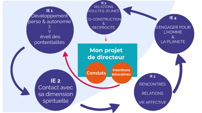Mon projet de direction by Vianney HARREAU on Prezi