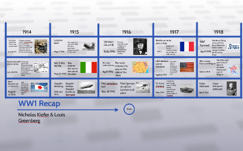WW1 Recap by Nicholas Kiefer on Prezi