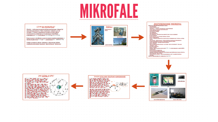 MIKROFALE by Małgosia Majewska on Prezi