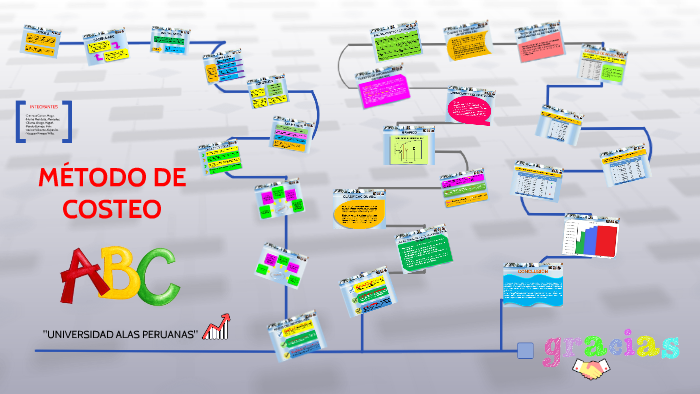 MÉTODO DE COSTEO by MERCEDES HORNA MENDOZA on Prezi