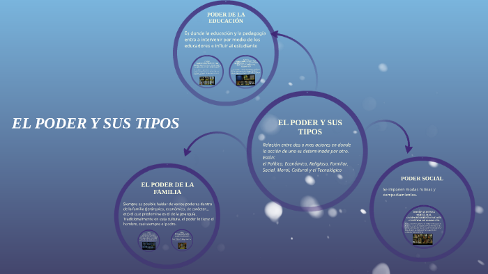 EL PODER Y SUS TIPOS by Luz Karen Torres on Prezi