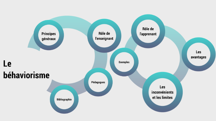 Le béhaviorisme by Léa Loiseau on Prezi