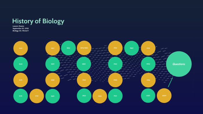 Biology 30 History of Biology by Lauren Owens on Prezi