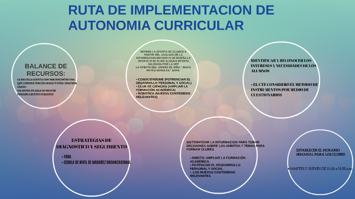 RUTA DE IMPLEMENTACION DE AUTONOMIA CURRICULAR by zaira rodriguez on Prezi