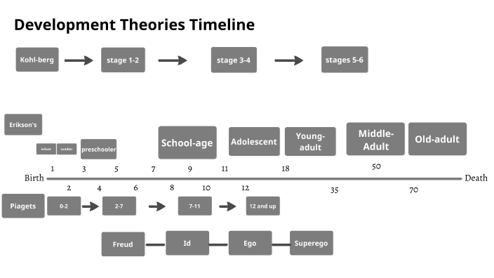 Development Theories Timeline by Taylor Cole on Prezi