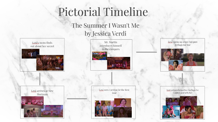 Pictorial Timeline by Karina Reyes on Prezi