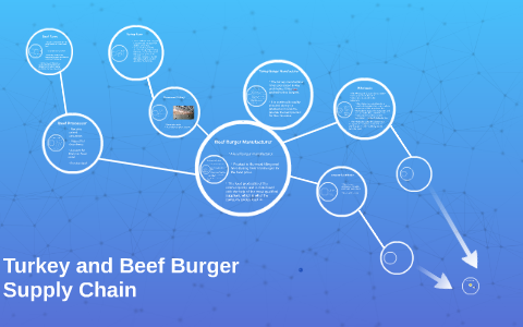 Turkey and Beef Burger Supply Chain by Kenny Valencia on Prezi