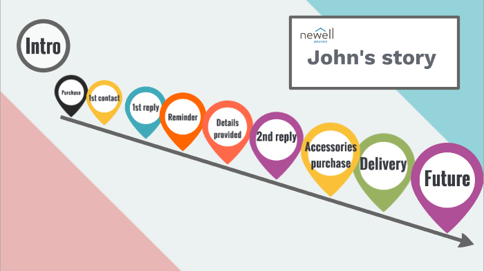 John's story by Natalia Paszkiewicz on Prezi