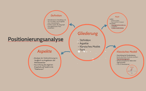 Positionierungsanalyse by Anne Lobecke on Prezi