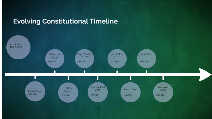 Evolving Constitutional timeline by Heather Loechelt on Prezi