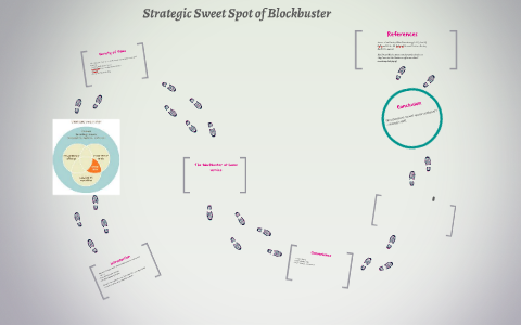 Strategic Sweet Spot of Blockbuster by Rachel Girven on Prezi