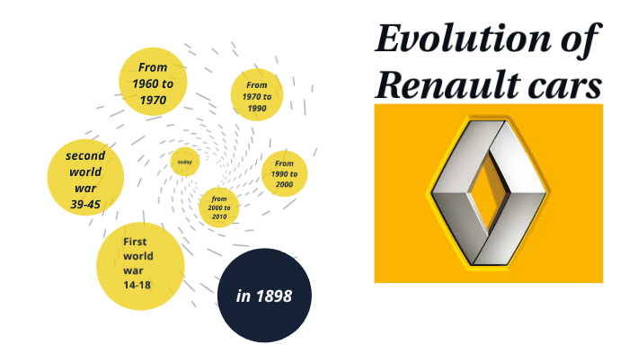 evolution des voitures renault by Noé Navarre on Prezi