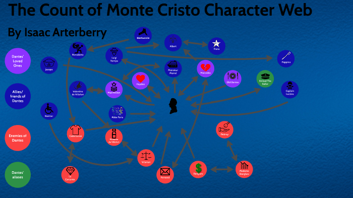 The Count of Monte Cristo Character Web by Isaac Arterberry on Prezi