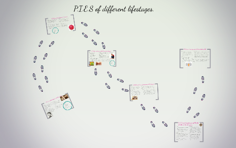 P.I.E.S and Development of Infancy. by Lauren Smifff on Prezi