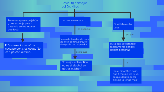 mapa conceptual by Ernesto on Prezi