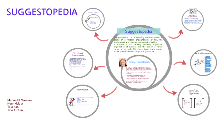Suggestopedia by nour haidar on Prezi