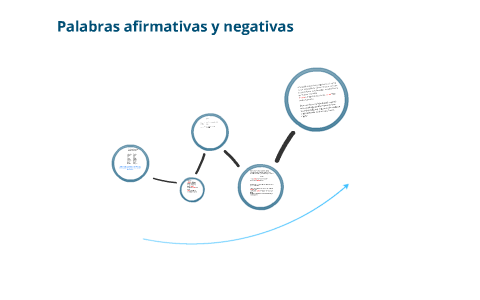 palabras afirmativas y negativas by miguel luna on Prezi