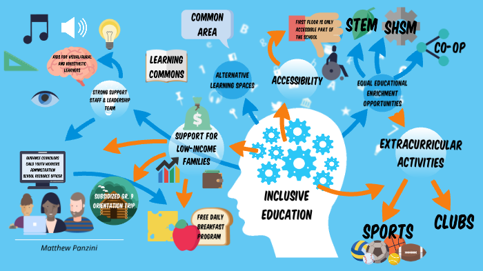 inclusive mind map by Matthew Panzini on Prezi