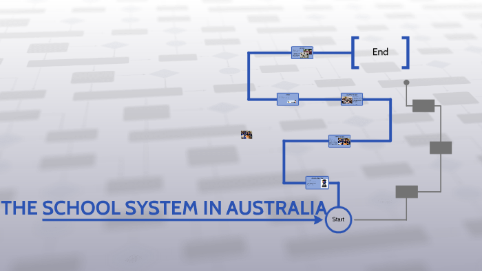 THE SCHOOL SYSTEM IN AUSTRALIA by Israa Othman on Prezi