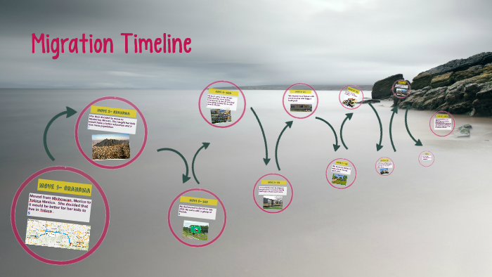 Migration Timeline by Julia Patino on Prezi