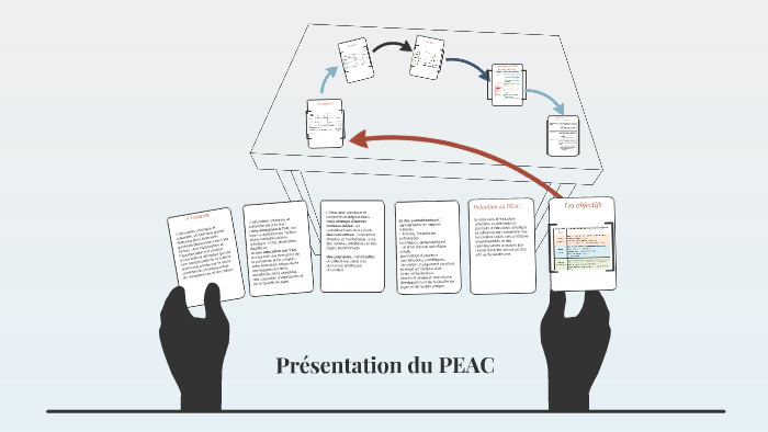 Définition du PEAC by Stéphane Piglia on Prezi