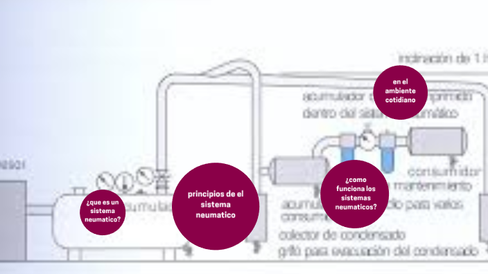 los elementos que funcionan con el principio del sistema neumático by ...