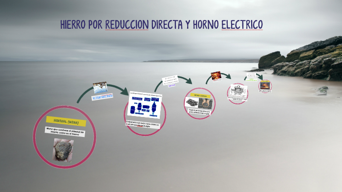 EXTRACCION DEL HIERRO POR REDUCCION DIRECTA Y HORNO ELECTRIC by joshep ...
