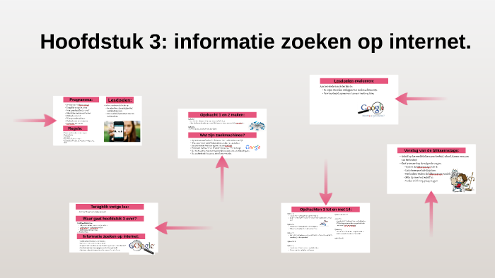 Hoofdstuk 3: Informatie zoeken op internet by Sana El on Prezi
