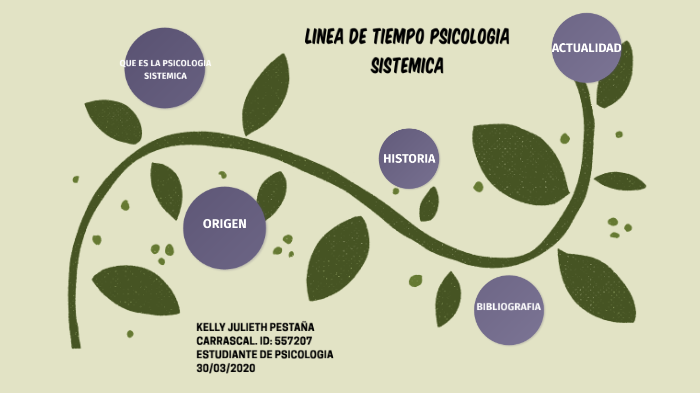 Linea de tiempo Psicología sistémica by kelly julieth pestaña carrascal ...