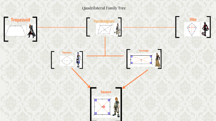 Quadrilateral Family Tree by Nathan Lettera
