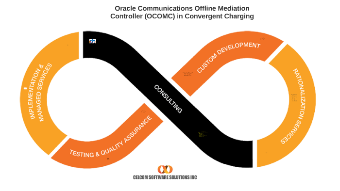 Oracle Communications Offline Mediation Controller (OCOMC) i by Rupam ...