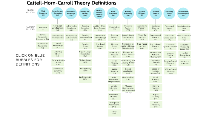 CHC Theory Definitions by Stephanie Wood on Prezi