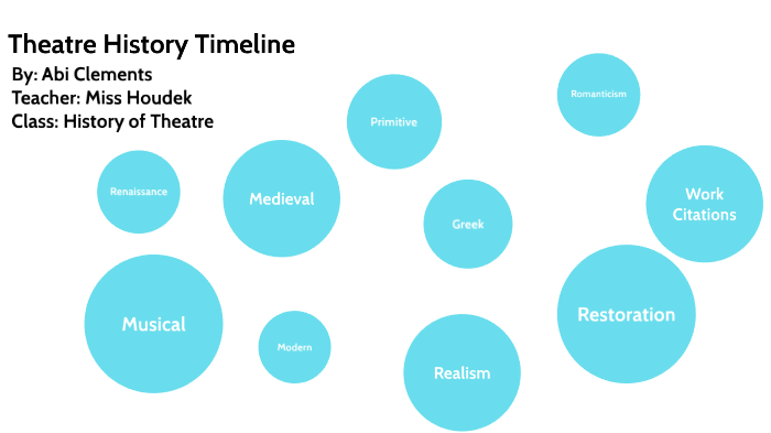 Theatre History Timeline by Abigail Clements on Prezi