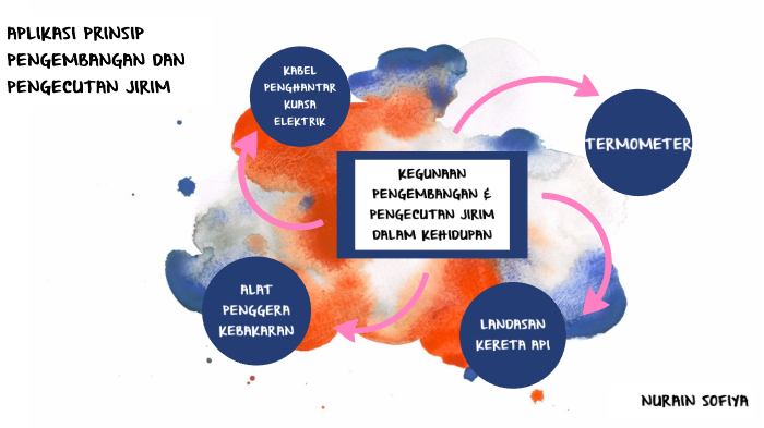 Kegunaan Pengembangan dan Pengecutan Jirim dalam Kehidupan Harian by ...