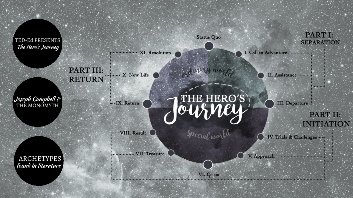 Monomyth - Hero's Journey by Brady Tanner on Prezi