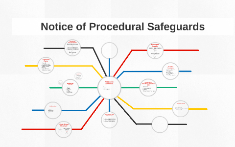 Notice of Procedural Safeguards by Melody Landrum on Prezi
