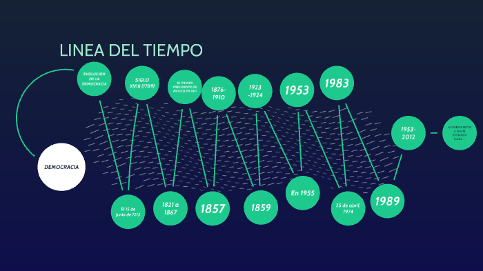 Linea Del Tiempo De La Democracia By Irving Naim Estrada Carlos On Prezi