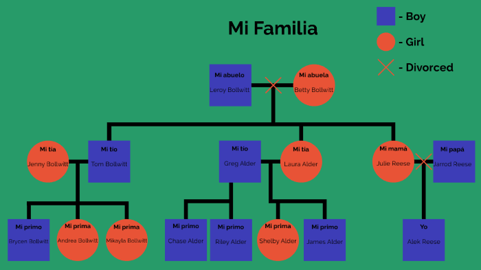 Family Tree by Alek Reese on Prezi