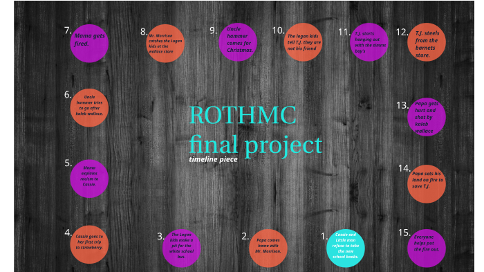 ROTHMC final project (timeline piece) by Ainsley Perry on Prezi