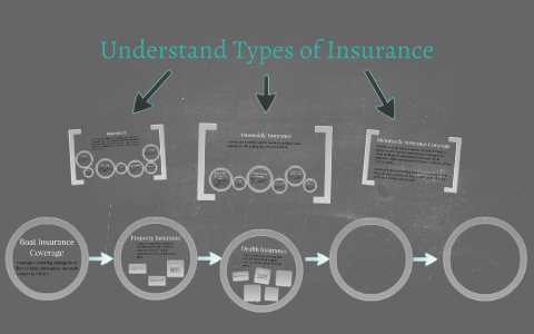 Understand Types of Insurance by marleeza lobos on Prezi