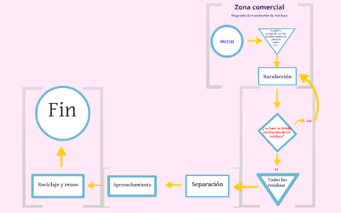 Diagrama De Flujo de un producto by cristina . on Prezi