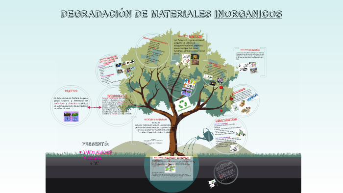 DEGRADACIÓN DE MATERIALES INORGANICOS by Abby CorMac on Prezi
