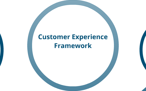 Customer Service Framework by Peter Stockmann on Prezi