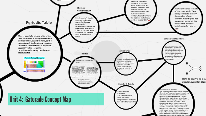 Unit 4: Gatorade Concept Map by Eddie Moreira on Prezi