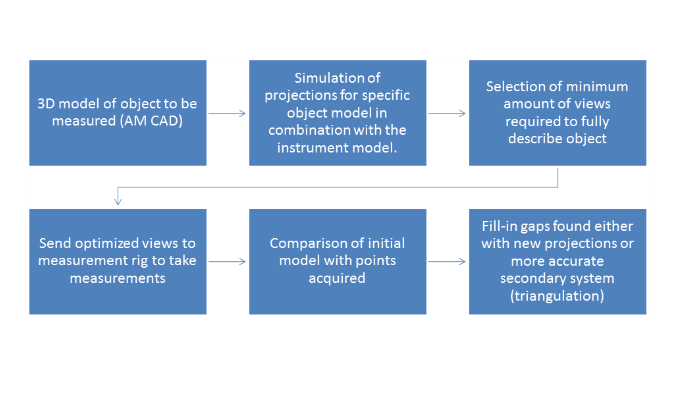 3D Measurement Flowchart by Petros Stavroulakis