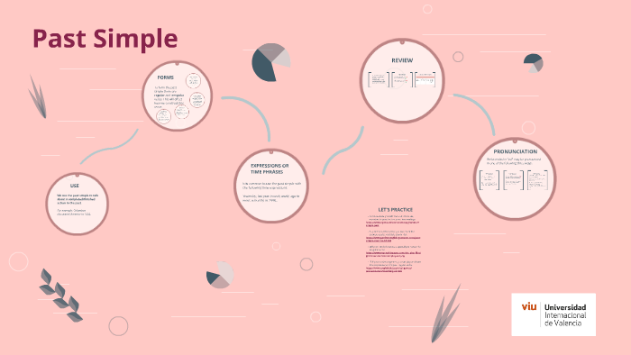 Past Simple by on Prezi